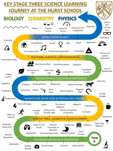 Science - The Hurst School