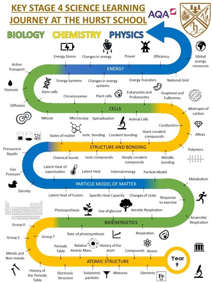Science - The Hurst School